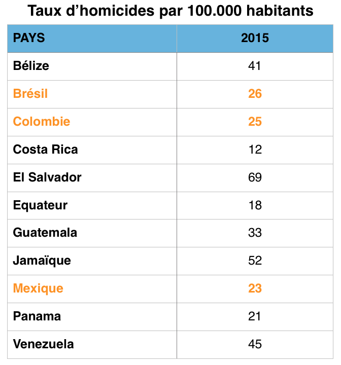 Is travelling to Colombia dangerous? - Magelia Colombie